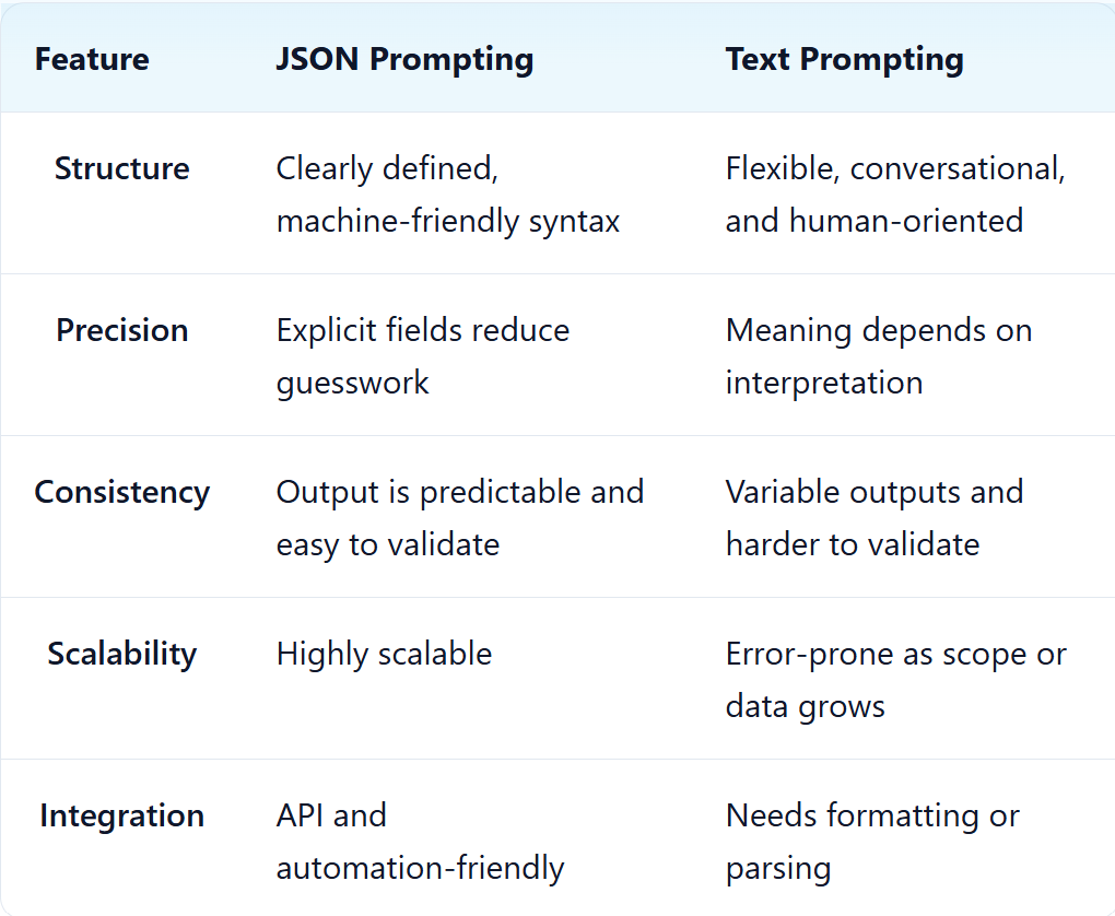 GEN_AI: JSON Prompting vs. Text Prompting: A Practical Guide | by ...
