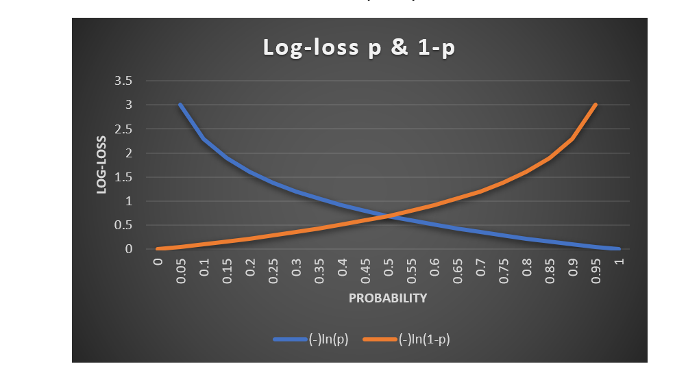 Linear to Logistic Regression — Classification (Part — II) | by Vishal ...