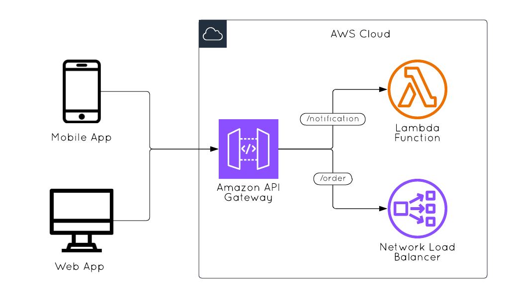 Dev Fundamentals: API Gateways Explained | by The Millennial Dev | Jun ...