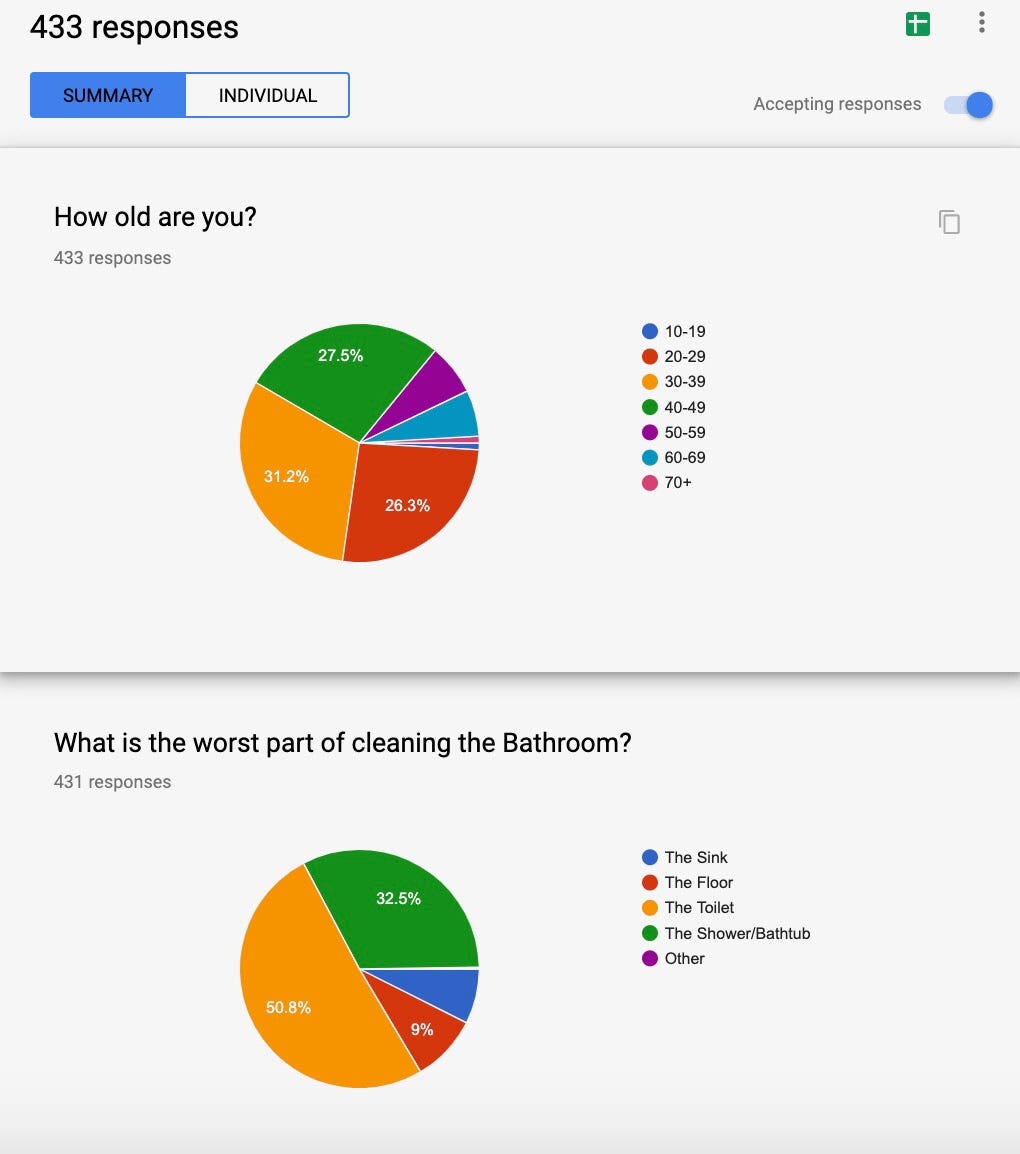 User Research. Surveys: | by John Courington | Medium
