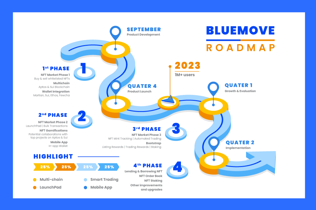 Welcome to BlueMove. BlueMove is the community-first NFT… | by ...