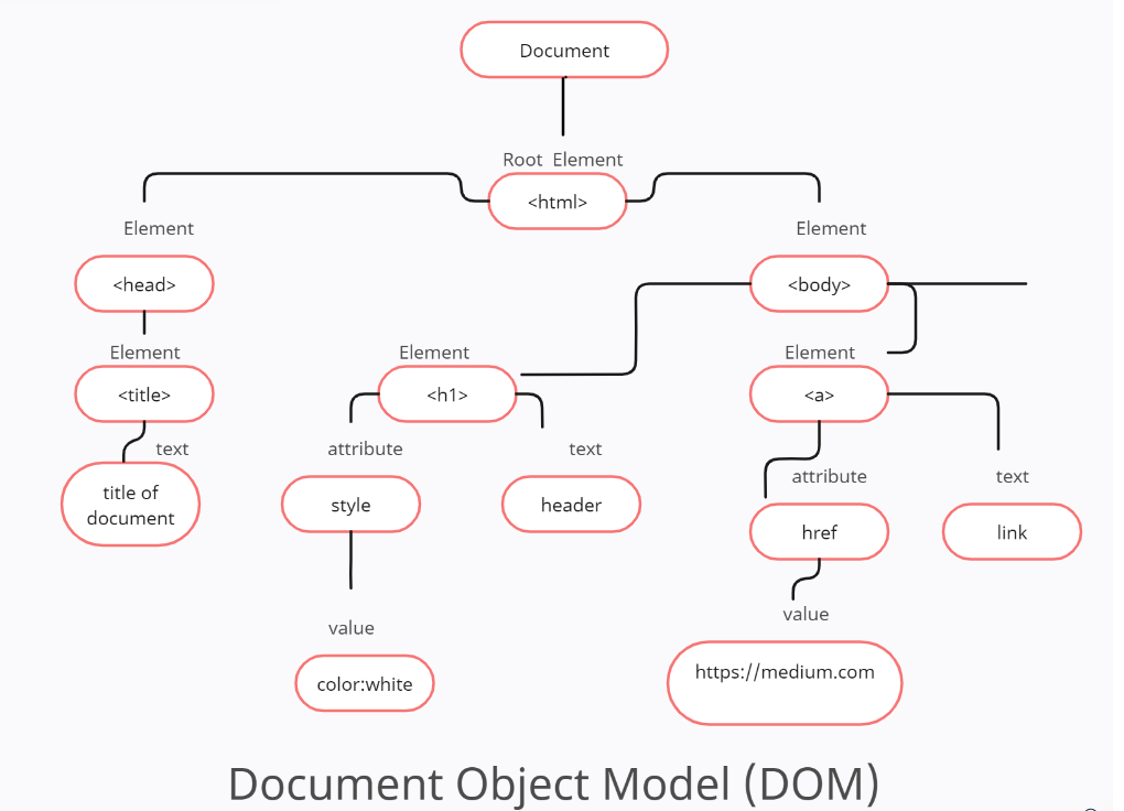 Greeting Everyone!. What is DOM ? | by sanket kadu | Medium