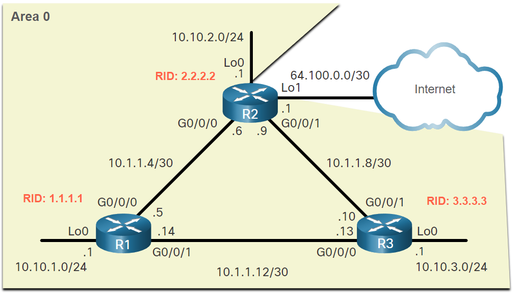 OSPF Part 3: OSPF Konfigürasyonları | by Sümeyye Tombul | Medium