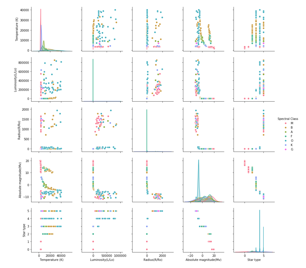 Exploring Star Data Using Machine Learning | by Spencer Izenstark | Medium