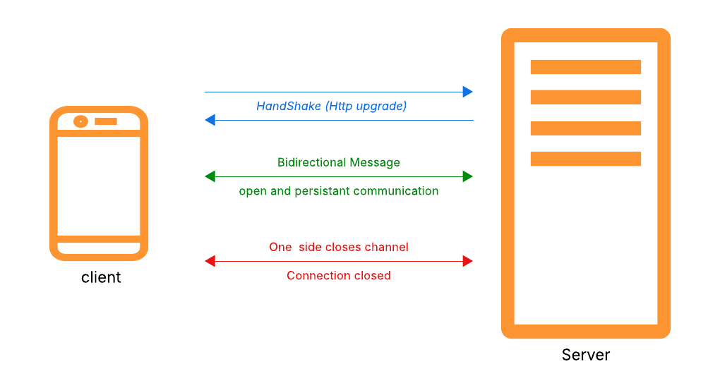 Mastering Websockets In Reactjs Building Real Time Magic From Scratch By Techwealthbuzz Medium