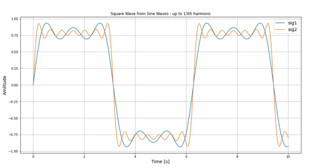 ‘Design and Application of Digital Filters: Low Pass and Notch Filter ...