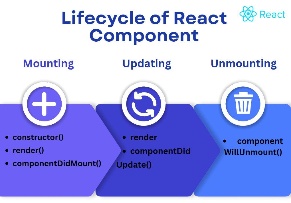 The Lifecycle of a React Component | by Shiva Kumar Gurung | Medium