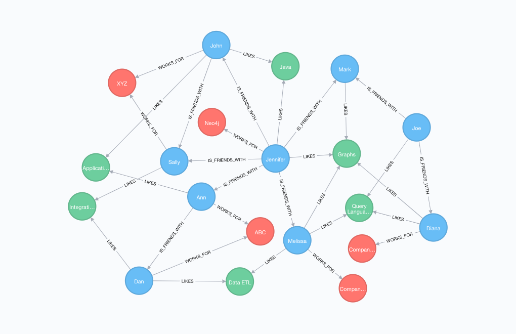 Using Graph Databases to Uncover Fraud Networks, Personalize Customer ...