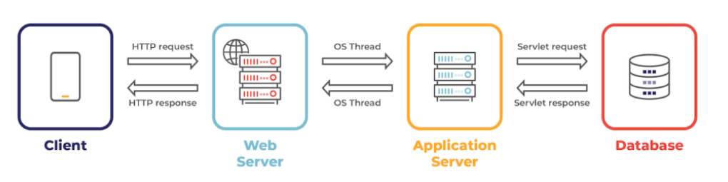 Backend for beginners (Part2). How a web site senario could work ! | by ...