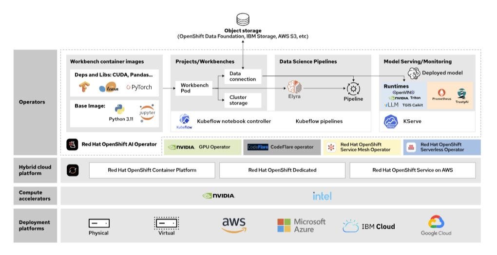 Architecture of Red Hat OpenShift AI | by Rohit Dalal | Medium