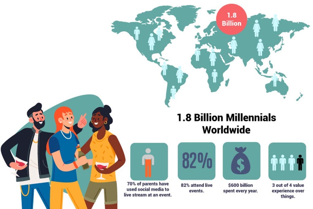 Marketing Your Event to the Millennial Generation | by Nausheen Punjani ...