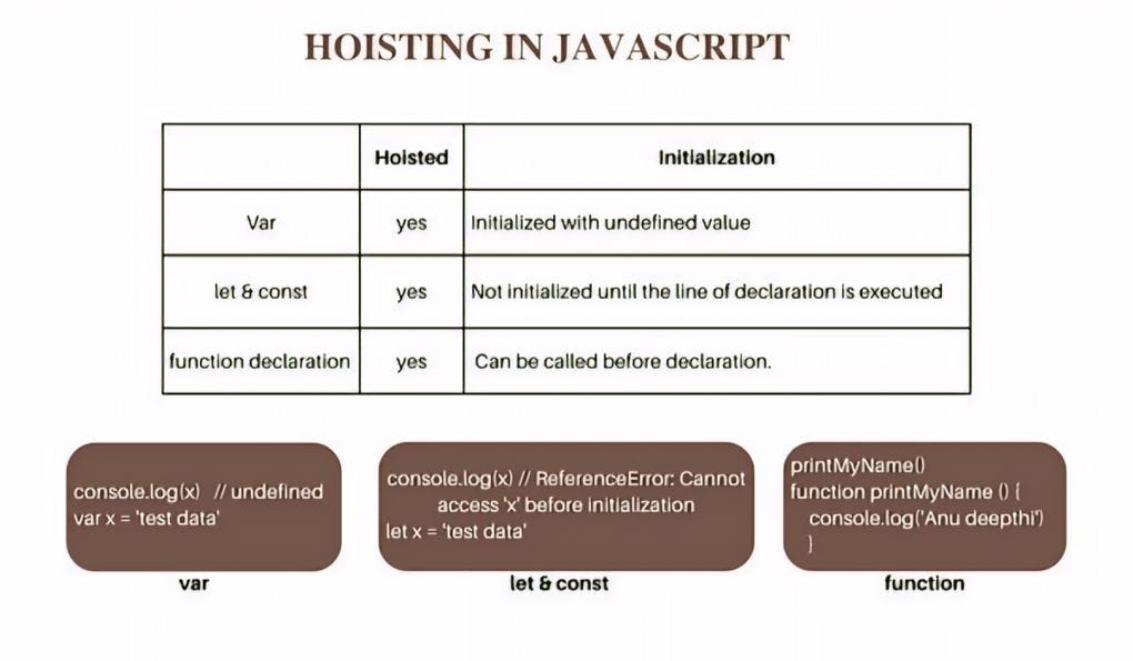 𝐇𝐎𝐈𝐒𝐓𝐈𝐍𝐆 𝐈𝐍 𝐉𝐀𝐕𝐀𝐒𝐂𝐑𝐈𝐏𝐓 | by Anudeepthi kolagani | Oct, 2024 | Medium