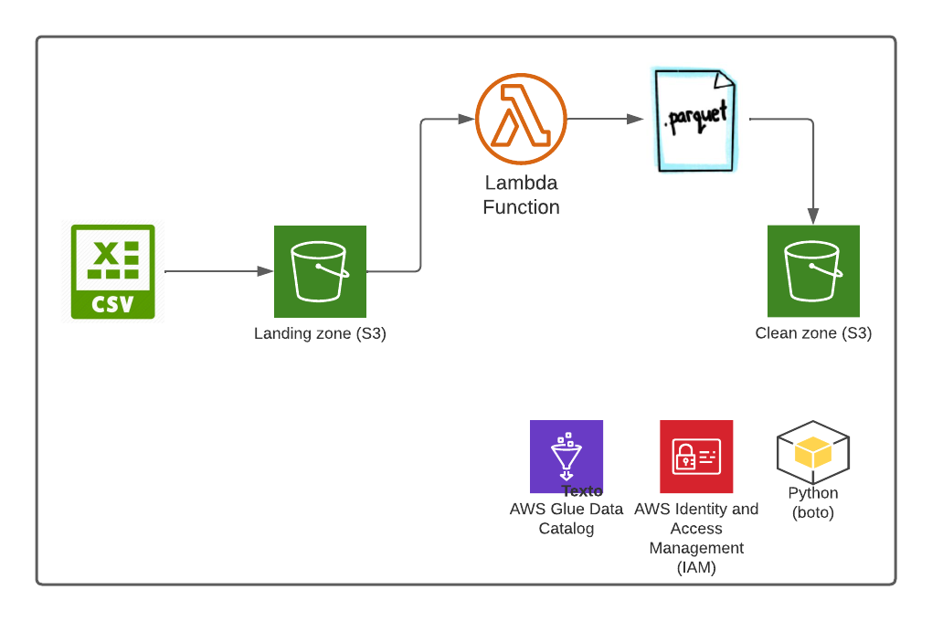 Activando una función AWS Lambda cuando llegan nuevos archivos a un bucket de s3 | by williams ...