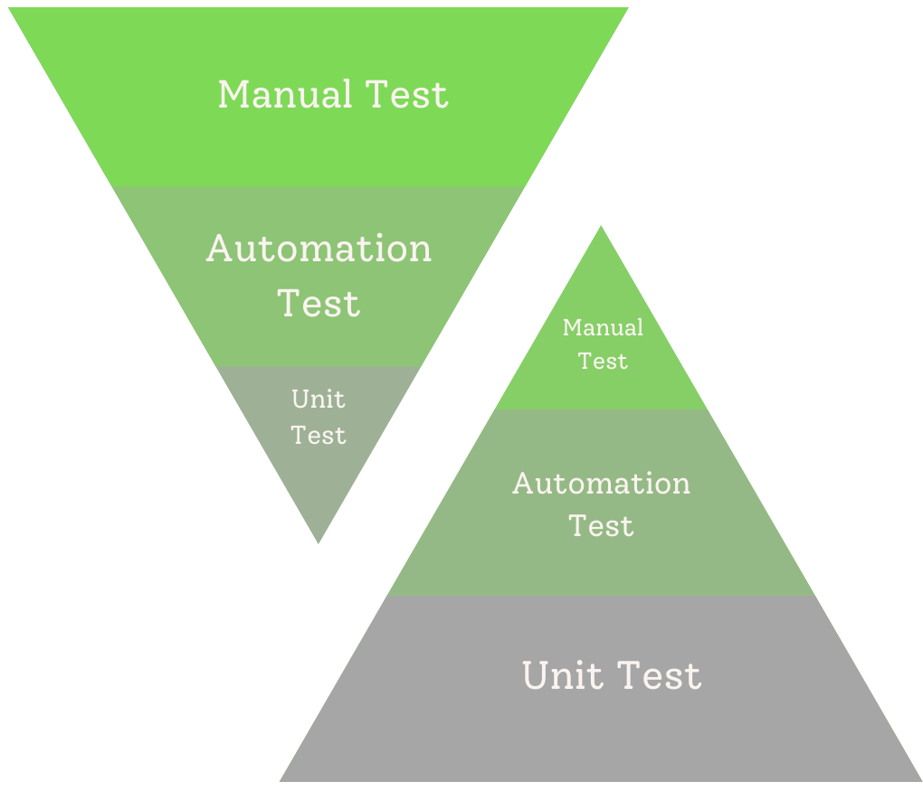 The Test Pyramid and Approaches. The test pyramid is like a guide in ...
