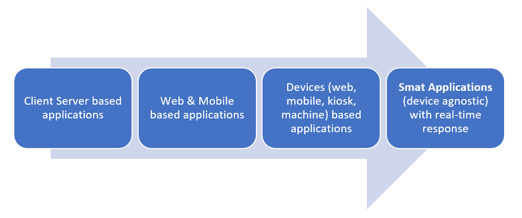 3. Journey to Smart Applications. Organizations have been trying to ...
