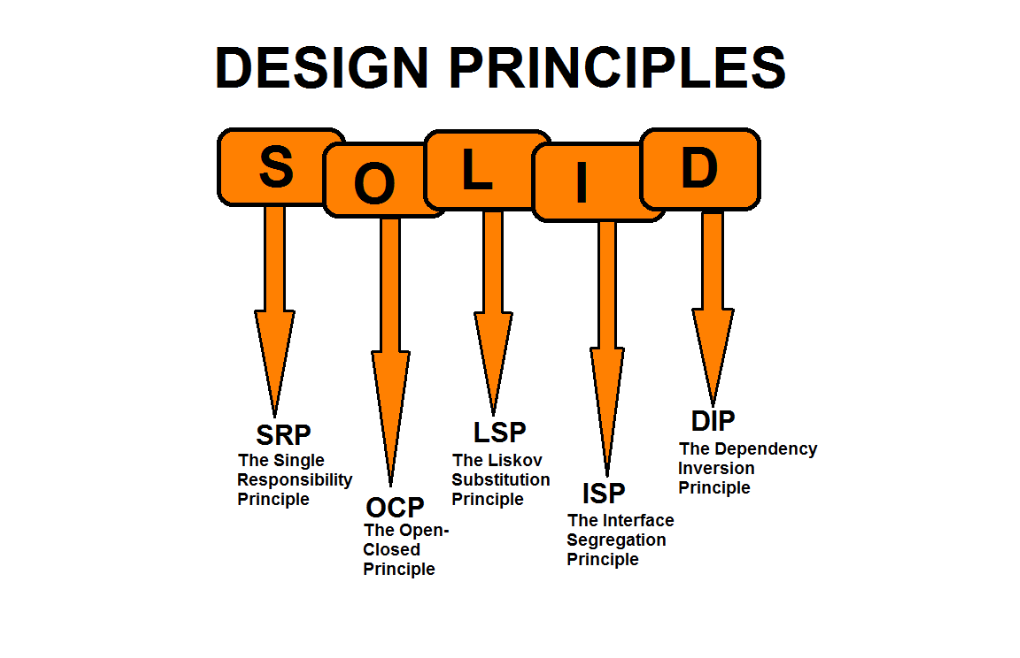 Master SOLID Principles in iOS. What are the SOLID principles? | by ...