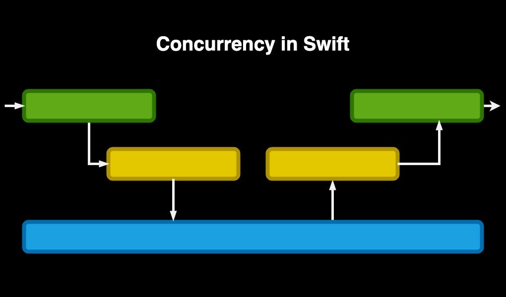 Concurrency In Swift Medium