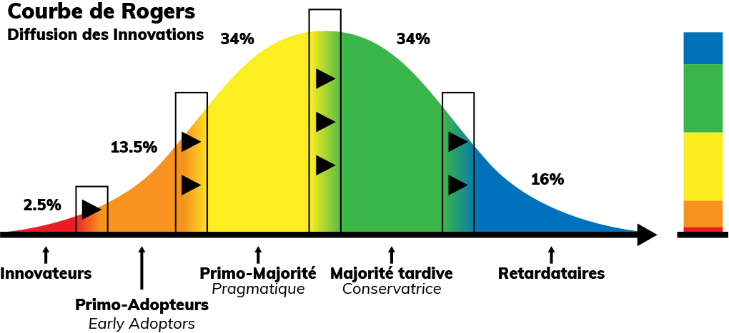 La courbe de Rogers en tant que matrice de pilotage des projets ...
