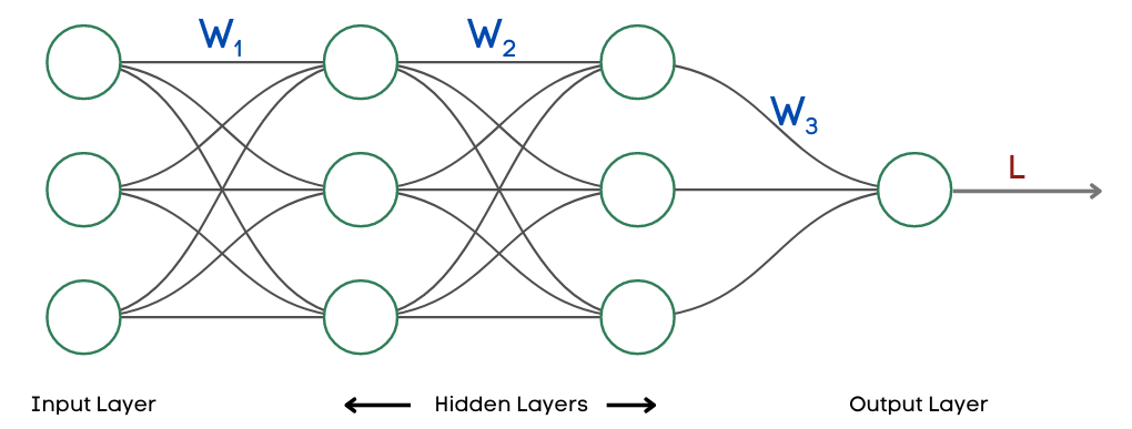 Understanding Vanishing and Exploding Gradient Problems | by Firoj ...