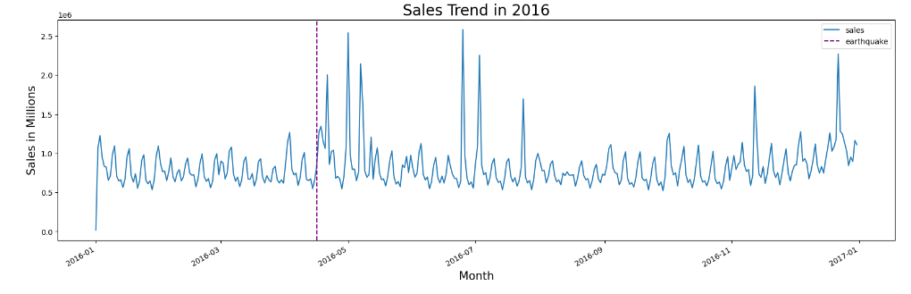 Time Series Regression Time Series Forecasting Is A Technique… By Kwabena Boateng Medium