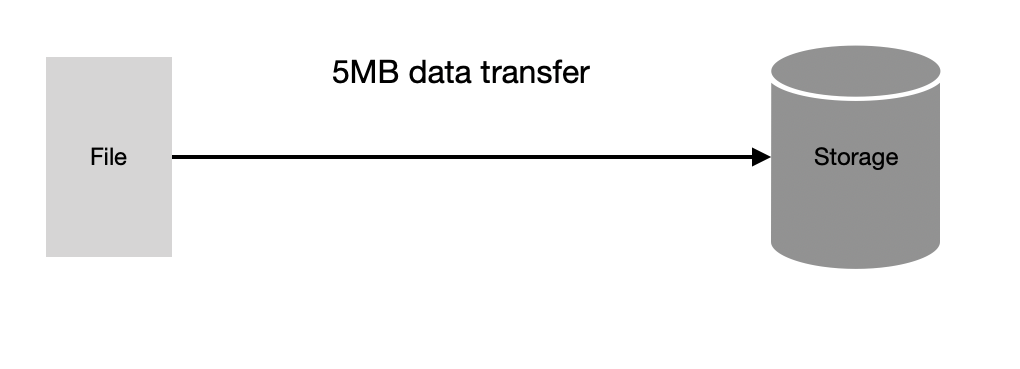 Document Management System design | by Harish Maryada | Medium