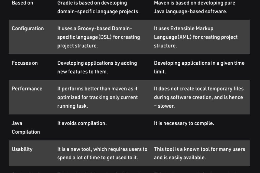 Maven vs Gradle in a Minute. Build tools are essential in modern… | by ...