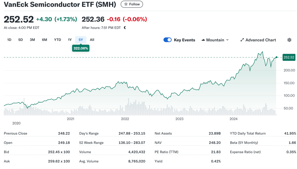 VanEck Semiconductor ETF SMH 252$ | by Ko Invest | Oct, 2024 | Medium