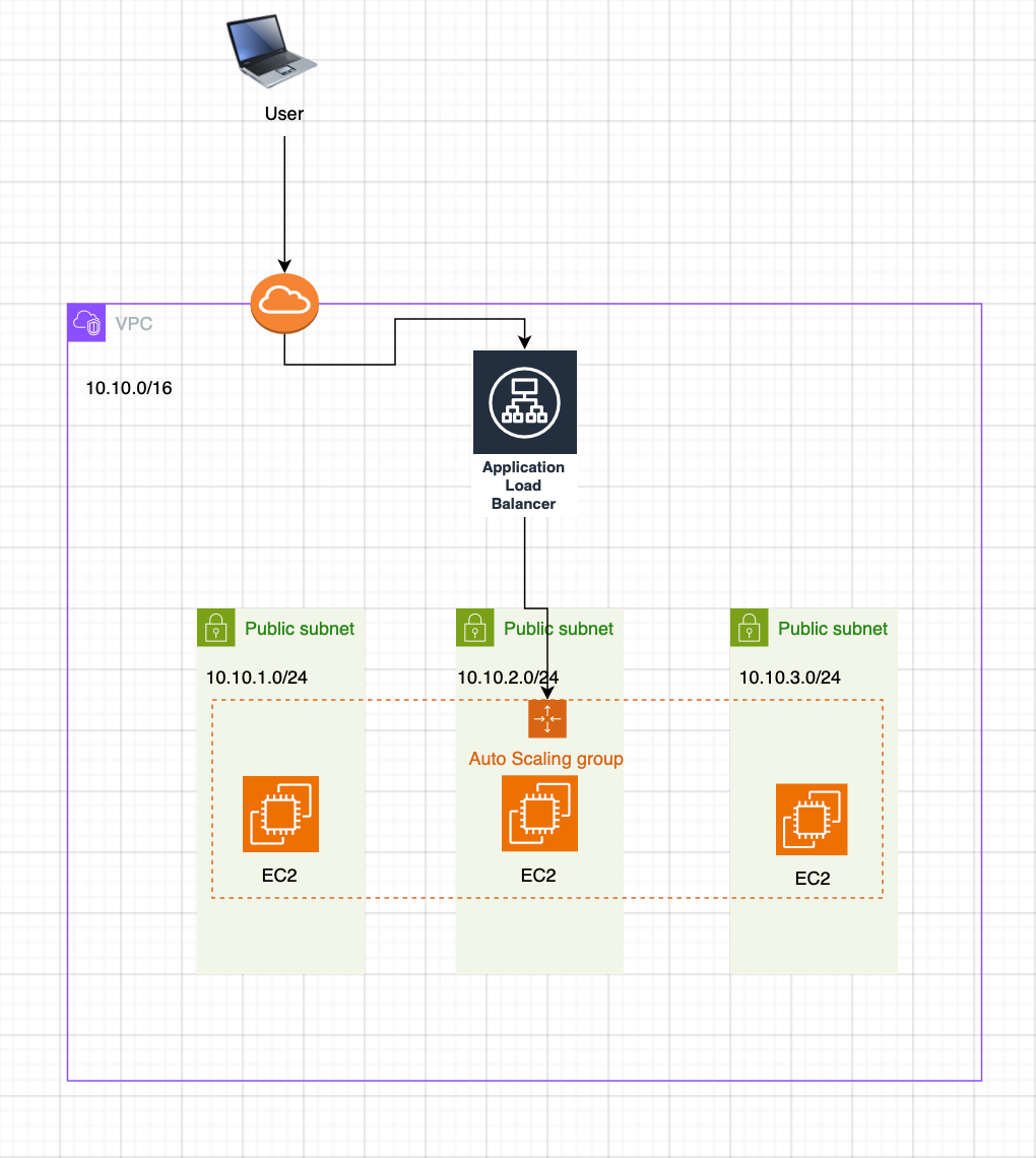 Elevating Cloud Performance: Auto-Scaling Apache Instances with AWS Application Load Balancers ...