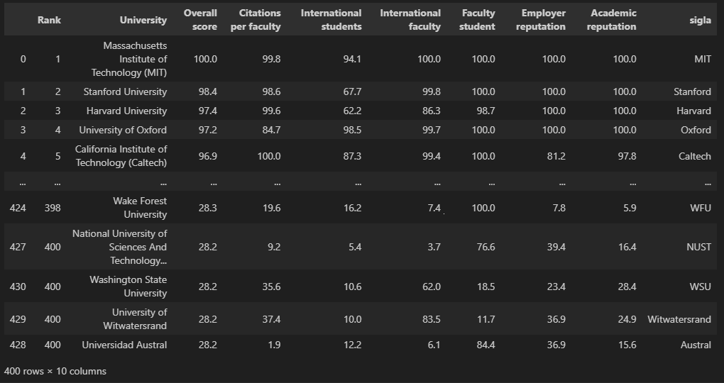 University Clustering: Unveiling Academic Patterns | by Nielsen Castelo Damasceno Dantas | Medium