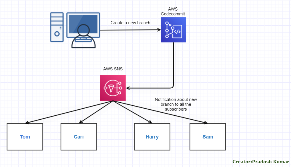 AWS CodeCommit Trigger integration with AWS Simple Notification Service ( SNS ) | by Pradosh K ...