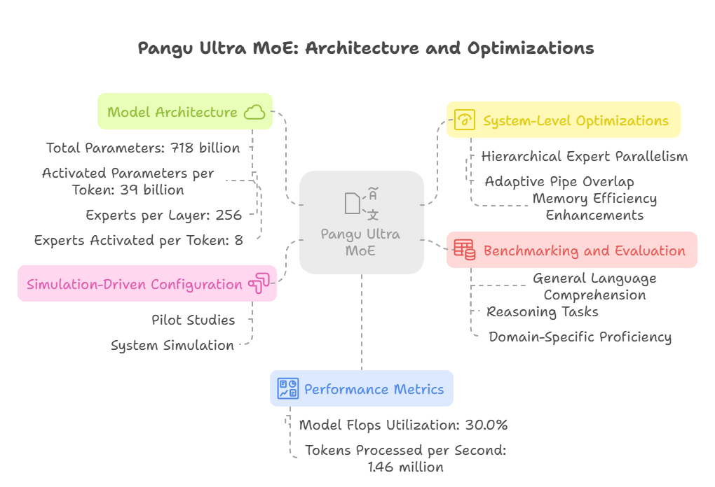 Huawei’s Pangu Ultra MoE on Ascend NPUs | by Zubair | May, 2025 | Medium