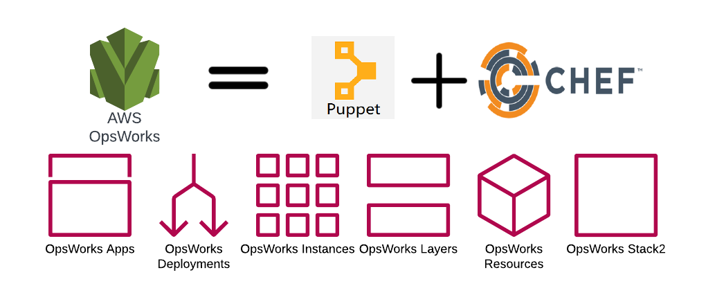 Learning AWS Day by Day — Day 69 — Amazon OpsWorks | by Saloni Singh ...