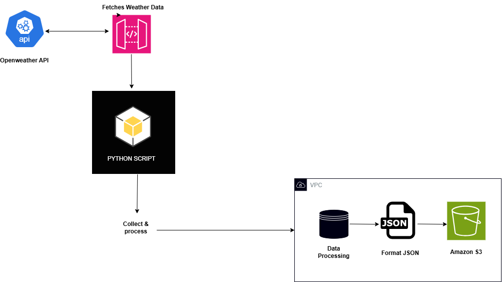 Building a Weather Dashboard with Python, AWS, and OpenWeatherMap API ...