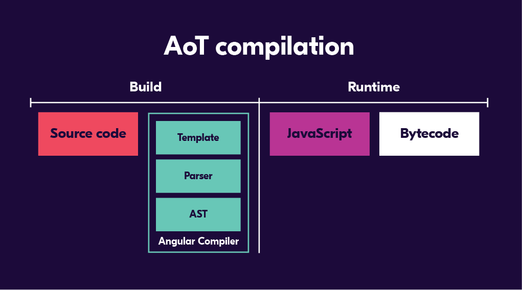 Understanding Ahead of Time Compilation AOT In Angular By
