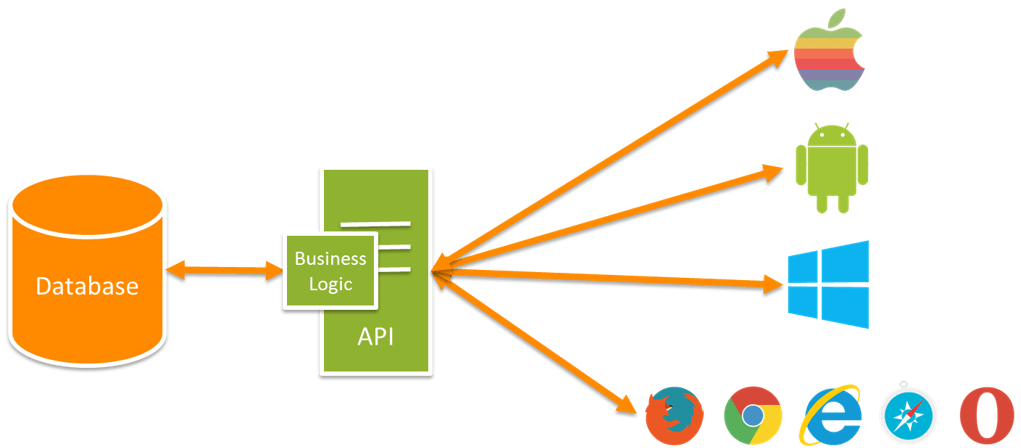 API (brief summary). An application programming interface… | by Stanley ...