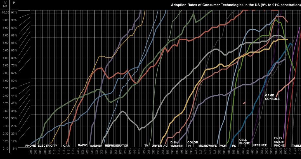 Part 6: Technology Learning Curves | by Shaun Abrahamson | Third Sphere | Medium