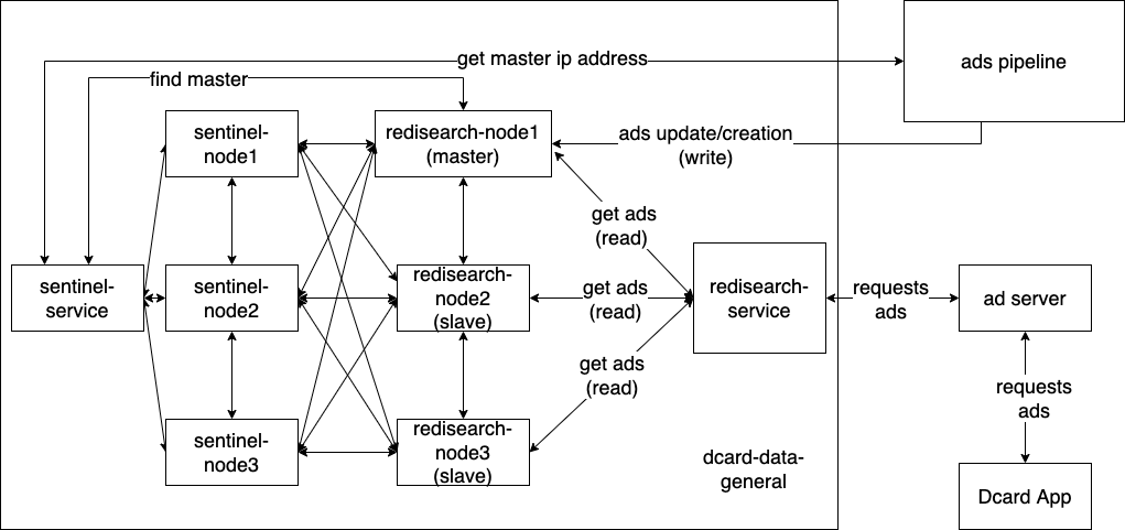 Building a modern ads serving platform with Redisearch | by Chih Wei ...