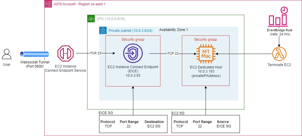 Deploying an EC2 M1 Mac (mac2.metal) Dedicated Host and EC2 Instance in a Private Subnet using ...