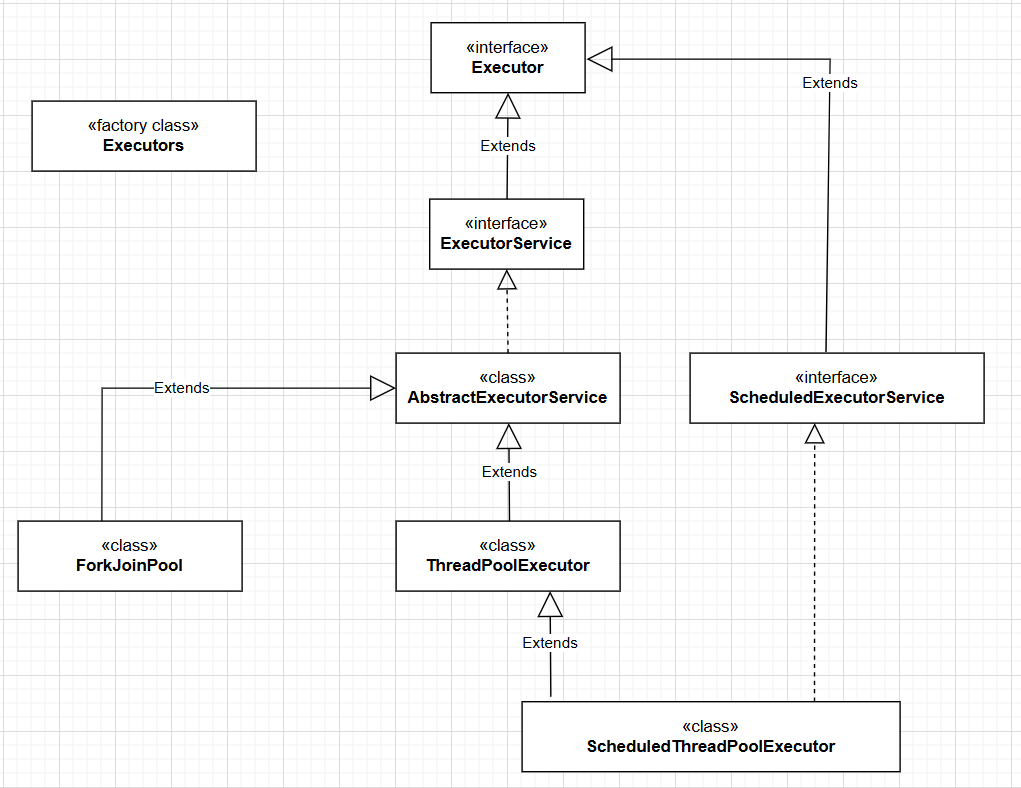 Concurrency 2 1 Executor Framework Interview Questions By Sandeep