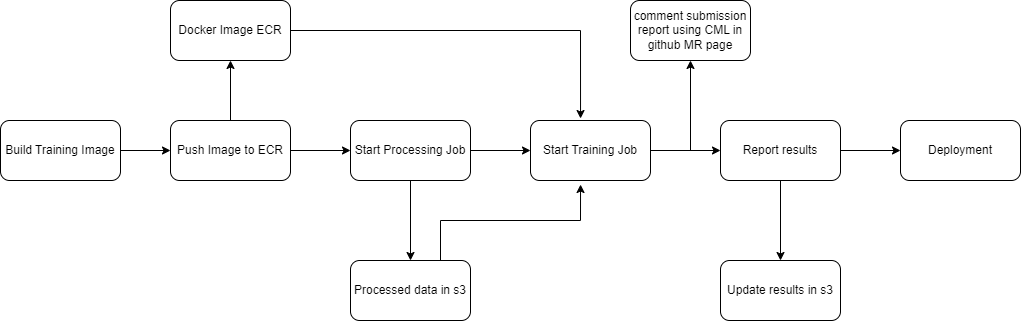 CI/CD Pipeline for Object Detection using Amazon Sagemaker and Github Actions | by Ravi Shukla ...