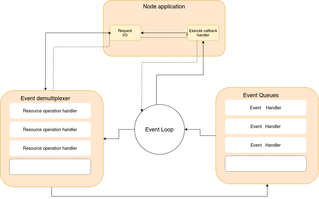 Nodejs The Reactor Pattern Node Js Is Based On Event Driven By Binay Shrestha Medium 9930