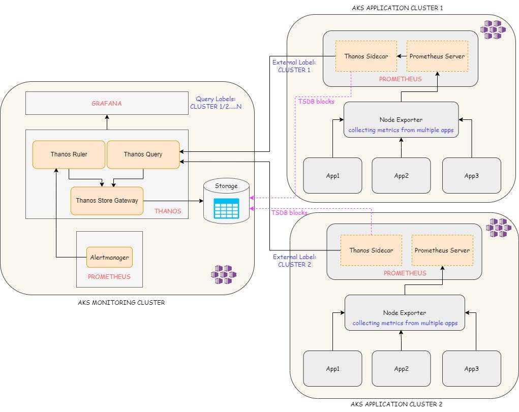 Monitoring Multiple Aks Clusters Using A Single Thanos Instance By