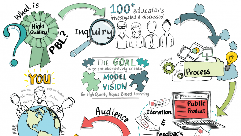 Project Based Learning. What is PBL and how does it help… | by Sarah ...