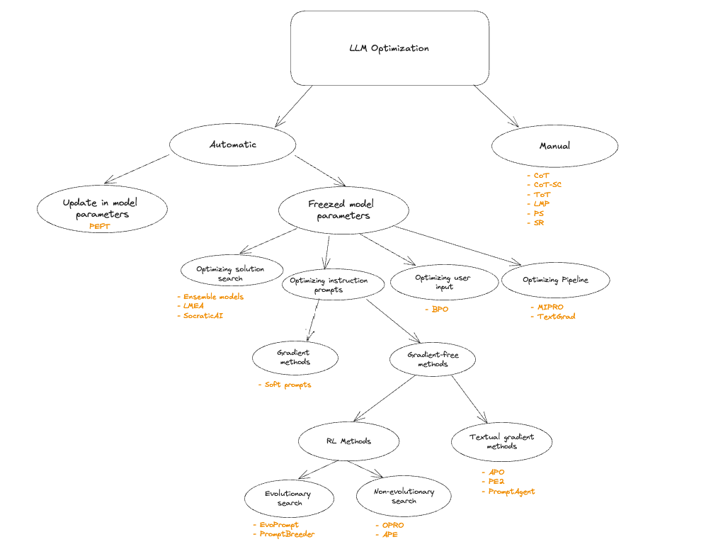 Automatic Prompt Optimization Part 1 By Lodobenvenuti Medium