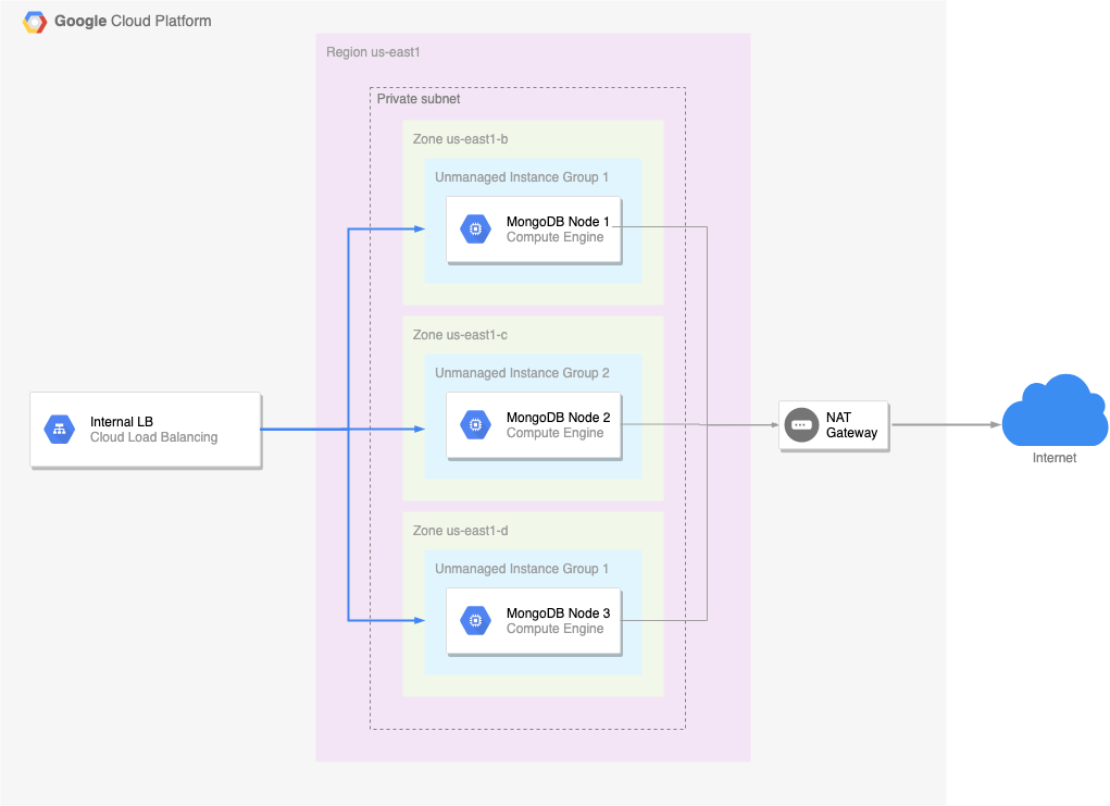 Create a MongoDB cluster in 2 command lines (with GCP + Terraform + Ansible) | by Monirath Ngor ...