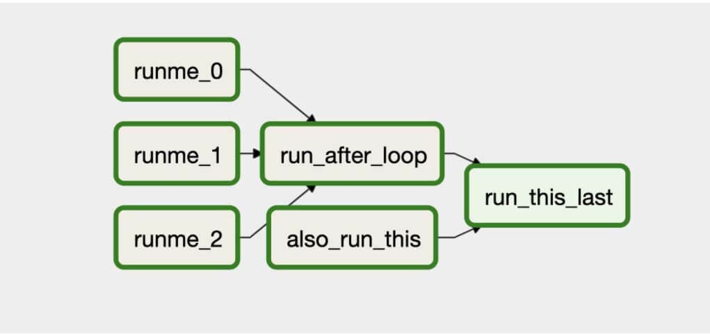 Apache Airflow(advanced) — Lifecycle of a Task | Trigger Rules ... Apache Airflow(advanced) — Lifecycle of a Task | Trigger Rules ...