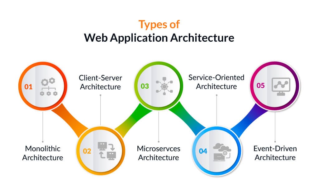 Understanding Application Architecture: Types, Functions, and How They Work | by Mozahidul Islam ...