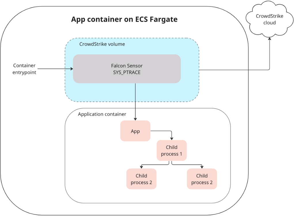 Deploy Falcon Agent on ECS tasks with CloudFormation for Runtime Monitoring | by Gal Shukrun ...
