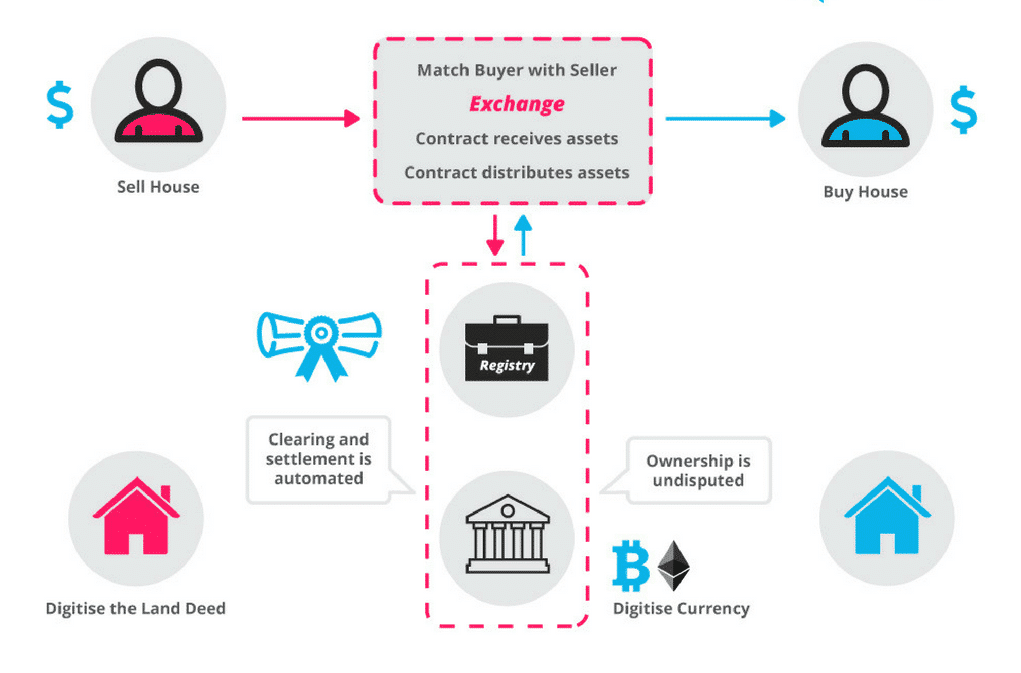 The Importance of Learning Smart Contract Security in Today’s Blockchain Ecosystem | by Salim ...