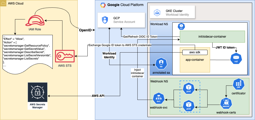 Zero-Trust access: Connecting GKE workloads to AWS resources without static credentials | by ...